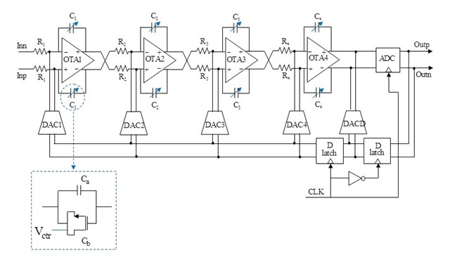 A 0.58 mm2 CMOS reconfigurable sigma delta ADC for mobile WiMAX receiver*
